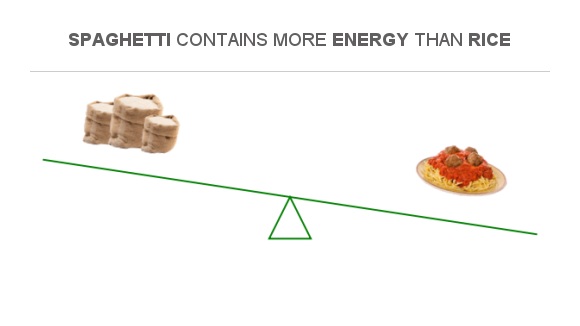 Compare Calories in Rice to Calories in Spaghetti
