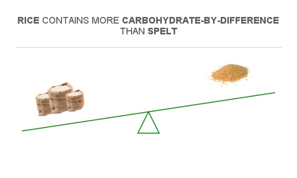 Compare Carbs in Rice to Carbs in Spelt