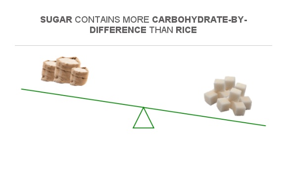 Compare Carbs in Rice to Carbs in Sugar