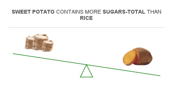 Compare Sugar in Rice to Sugar in Sweet potato