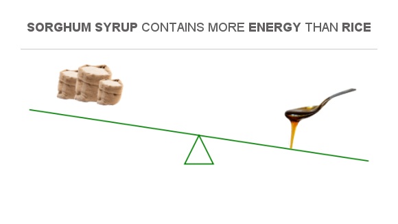 Compare Calories in Rice to Calories in Sorghum syrup