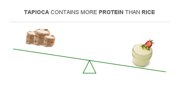 Compare Protein in Rice to Protein in Tapioca