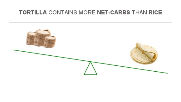 Compare Net carbs in Rice to Net carbs in Tortilla Compare Net carbs in Rice to Net carbs in Tortilla