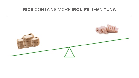 Compare Iron in Rice to Iron in Tuna