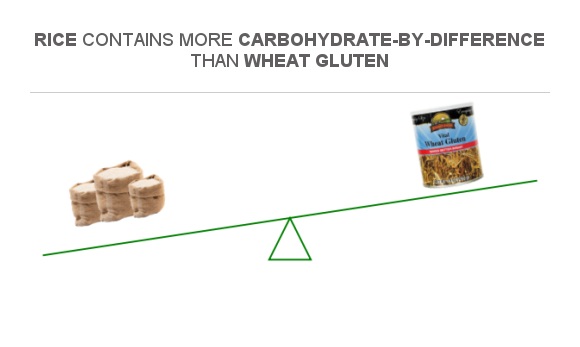 Compare Carbs in Rice to Carbs in Wheat gluten