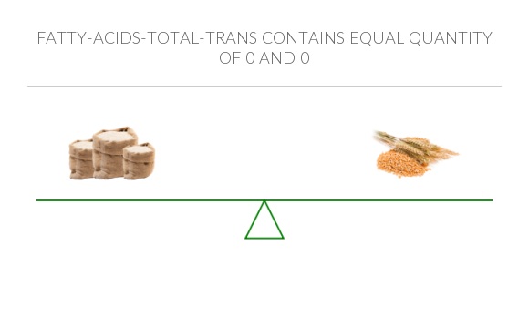 Compare Trans fat in Rice to Trans fat in Wheat