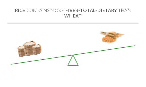 Compare Fiber in Rice to Fiber in Wheat