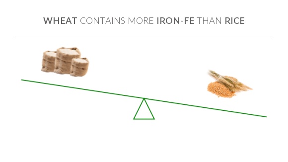 Compare Iron in Rice to Iron in Wheat
