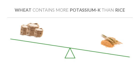 Compare Potassium in Rice to Potassium in Wheat