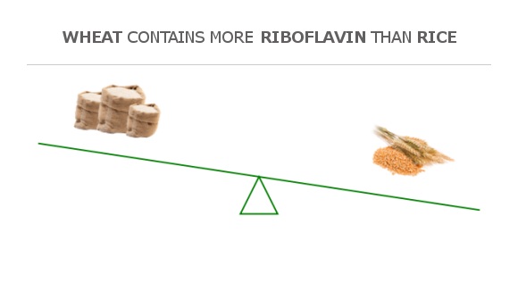 Compare Vitamin B2 in Rice to Vitamin B2 in Wheat