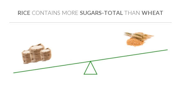 Compare Sugar in Rice to Sugar in Wheat