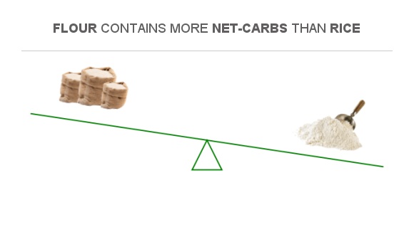 Compare Net carbs in Rice to Net carbs in Flour