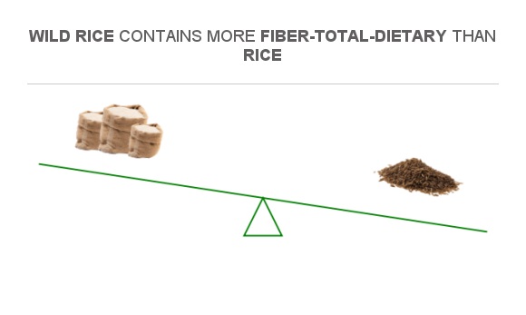 Compare Fiber in Rice to Fiber in Wild rice