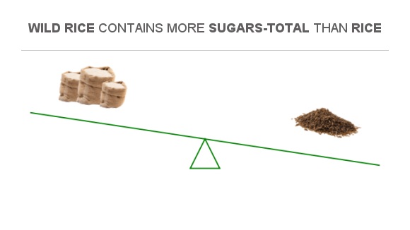 Compare Sugar in Rice to Sugar in Wild rice