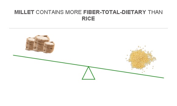 Compare Fiber in Rice to Fiber in Millet Compare Fiber in Rice to Fiber in Millet