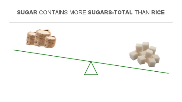 Compare Sugar in Rice to Sugar in Sugar