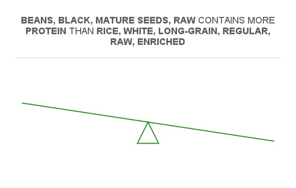 Compare Protein in Rice, white, long-grain, regular, raw, enriched to ...