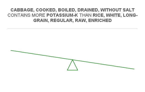 Compare Potassium in Rice, white, long-grain, regular, raw, enriched to ...