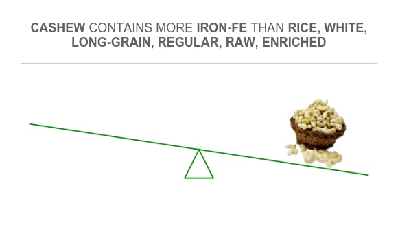 Compare Iron in Rice, white, long-grain, regular, raw, enriched to Iron ...