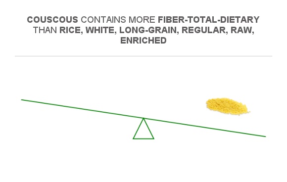 Compare Fiber in Rice, white, long-grain, regular, raw, enriched to ...