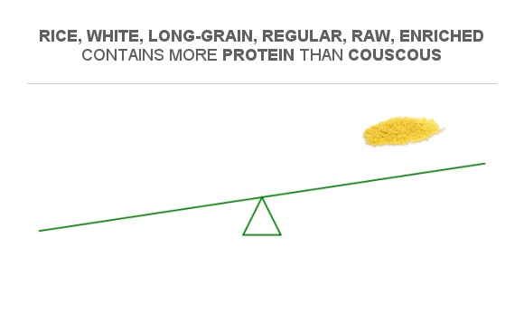 Compare Protein in Rice, white, long-grain, regular, raw, enriched to ...