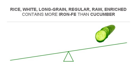 Compare Iron in Rice, white, long-grain, regular, raw, enriched to Iron ...