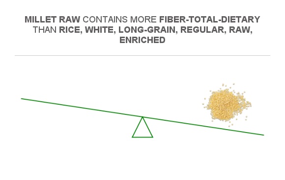 Compare Fiber in Rice, white, long-grain, regular, raw, enriched to ...