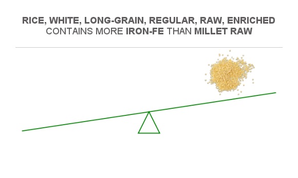 Compare Iron in Rice, white, long-grain, regular, raw, enriched to Iron ...