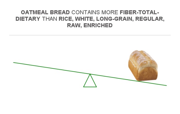 Compare Fiber in Rice, white, long-grain, regular, raw, enriched to ... Compare Fiber in Rice, white, long-grain, regular, raw, enriched to ...