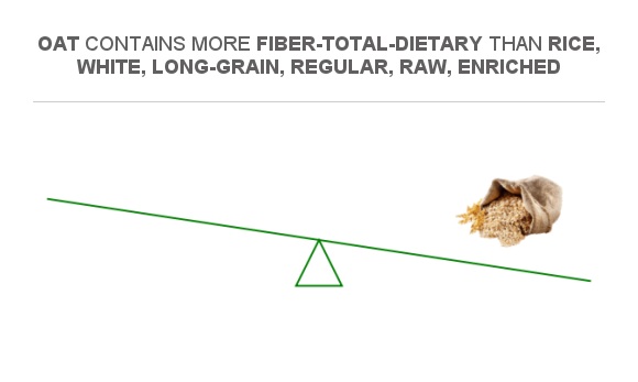 Compare Fiber in Rice, white, long-grain, regular, raw, enriched to ... Compare Fiber in Rice, white, long-grain, regular, raw, enriched to ...