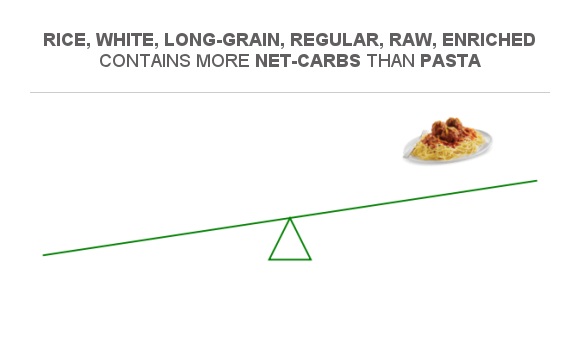 Compare Net carbs in Rice, white, long-grain, regular, raw, enriched to ... Compare Net carbs in Rice, white, long-grain, regular, raw, enriched to ...