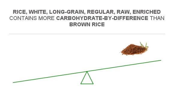 Compare Carbs in Rice, white, long-grain, regular, raw, enriched to ... Compare Carbs in Rice, white, long-grain, regular, raw, enriched to ...