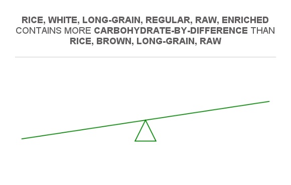 Compare Carbs in Rice, white, long-grain, regular, raw, enriched to ... Compare Carbs in Rice, white, long-grain, regular, raw, enriched to ...