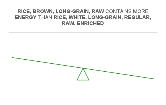 Compare Calories in Rice, white, long-grain, regular, raw, enriched to ... Compare Calories in Rice, white, long-grain, regular, raw, enriched to ...
