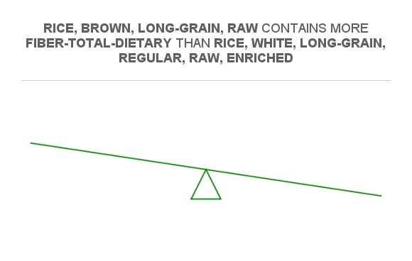Compare Fiber in Rice, white, long-grain, regular, raw, enriched to ... Compare Fiber in Rice, white, long-grain, regular, raw, enriched to ...