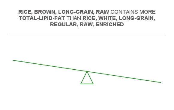 Compare Fats in Rice, white, long-grain, regular, raw, enriched to Fats ... Compare Fats in Rice, white, long-grain, regular, raw, enriched to Fats ...