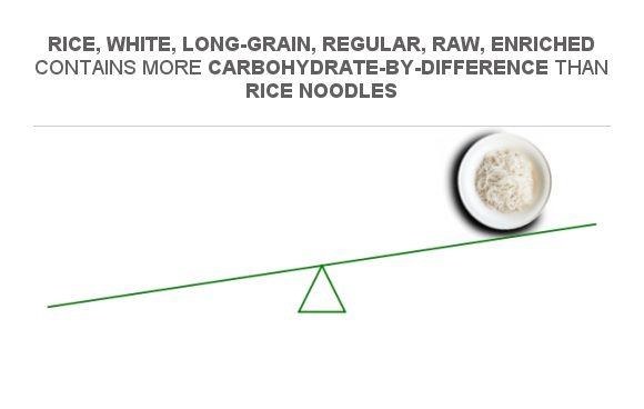 Compare Carbs in Rice, white, long-grain, regular, raw, enriched to ...