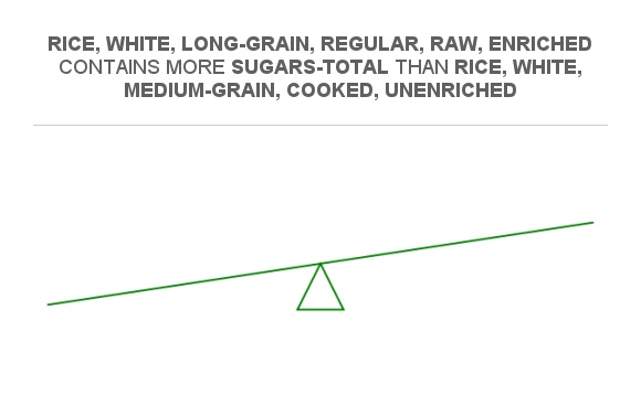 Compare Sugar in Rice, white, long-grain, regular, raw, enriched to ...