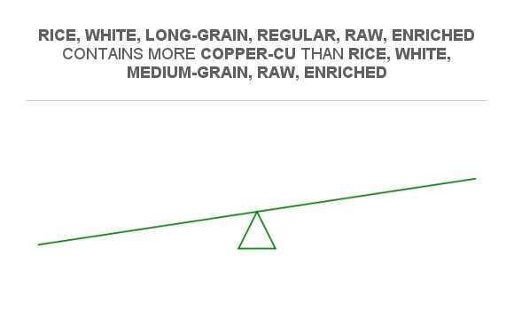 Compare Copper in Rice, white, long-grain, regular, raw, enriched to ... Compare Copper in Rice, white, long-grain, regular, raw, enriched to ...