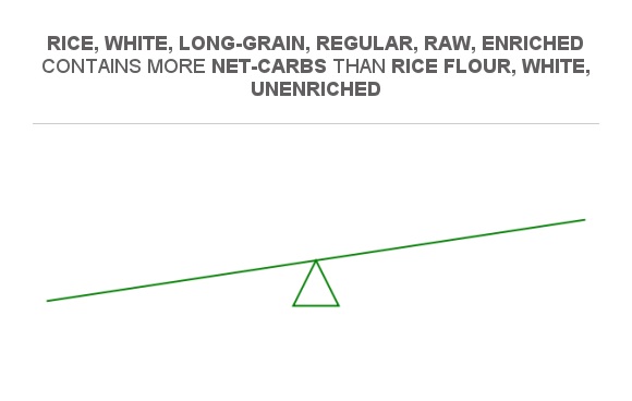 Compare Net carbs in Rice, white, long-grain, regular, raw, enriched to ... Compare Net carbs in Rice, white, long-grain, regular, raw, enriched to ...