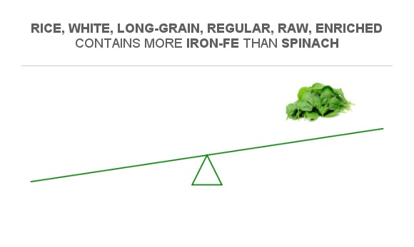 Compare Iron in Rice, white, long-grain, regular, raw, enriched to Iron ...