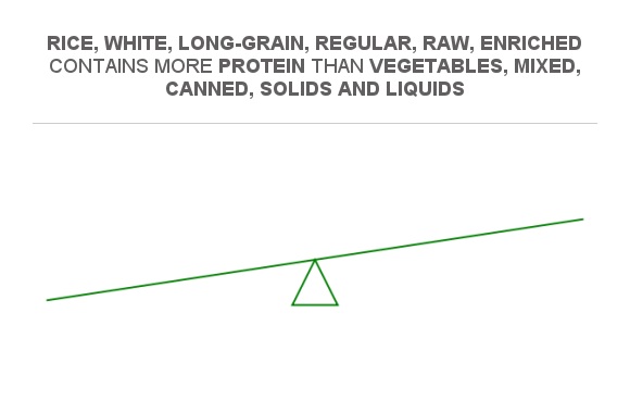Compare Protein in Rice, white, long-grain, regular, raw, enriched to ...