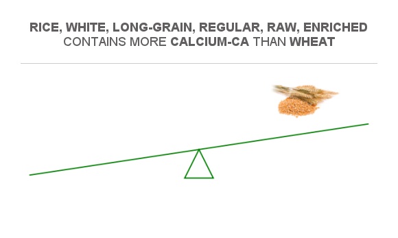 Compare Calcium in Rice, white, long-grain, regular, raw, enriched to ...