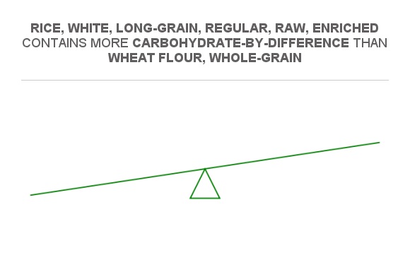 Compare Carbs in Rice, white, long-grain, regular, raw, enriched to ...