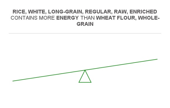 Compare Calories in Rice, white, long-grain, regular, raw, enriched to ...