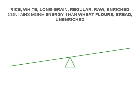 Compare Calories in Rice, white, long-grain, regular, raw, enriched to ...