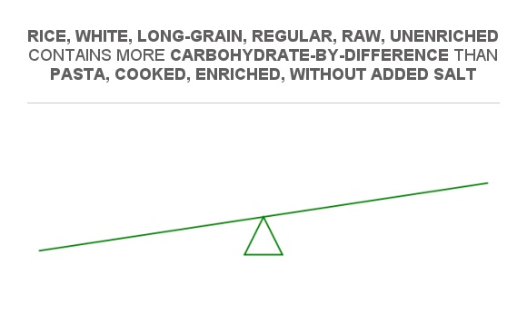 Compare Carbs in Rice, white, long-grain, regular, raw, unenriched to ...