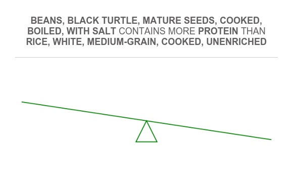 Compare Protein in Rice, white, medium-grain, cooked, unenriched to ...