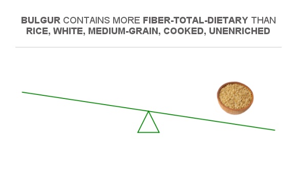 Compare Fiber in Rice, white, medium-grain, cooked, unenriched to Fiber ...