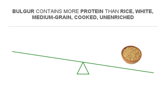 Compare Protein in Rice, white, medium-grain, cooked, unenriched to ...